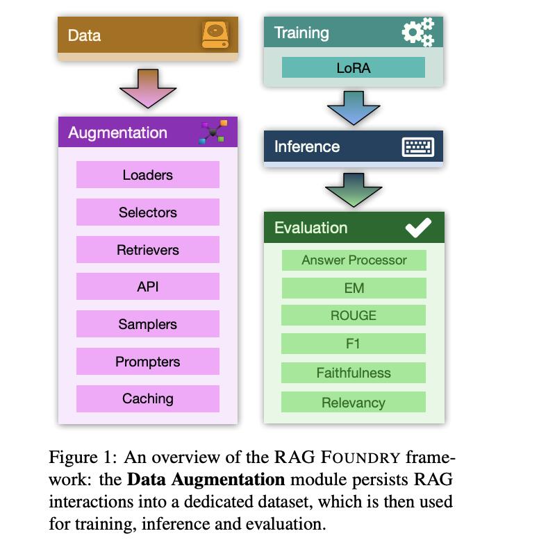 Dhiraj Patra on LinkedIn: Intel Labs Introduce RAG Foundry: An Open ... Dhiraj Patra on LinkedIn: Intel Labs Introduce RAG Foundry: An Open ...