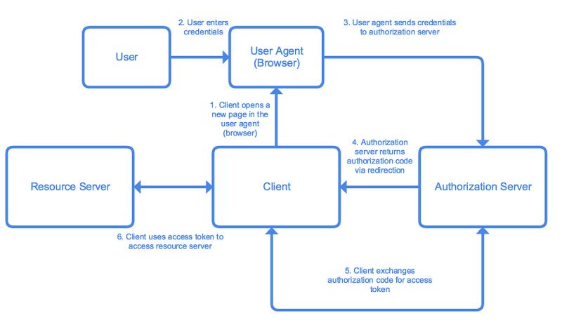 Petrica Leuca op LinkedIn: Understanding OAuth2 and Building a Basic ... Petrica Leuca op LinkedIn: Understanding OAuth2 and Building a Basic ...