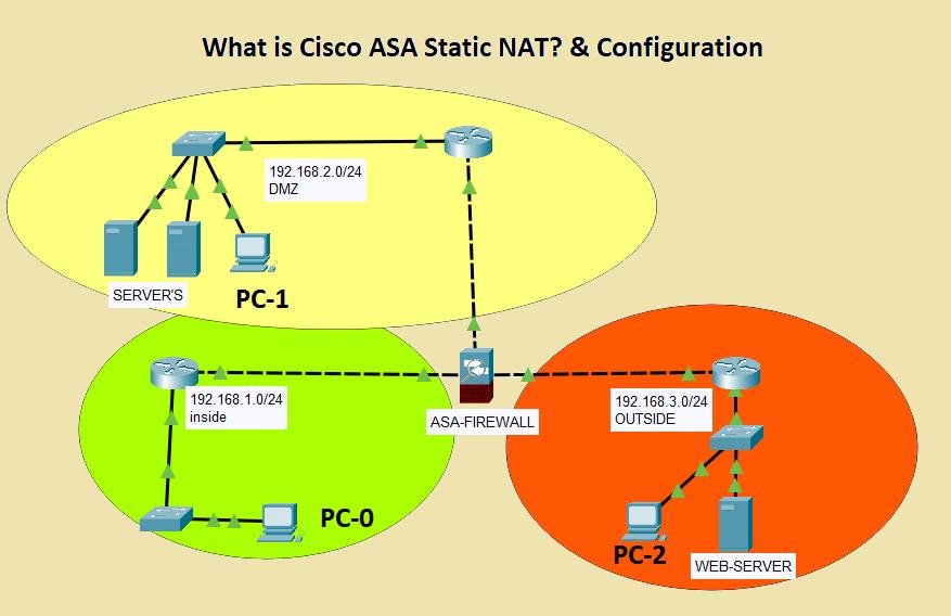 Edgar C Francis on LinkedIn: What is ASA Firewall Static NAT? How to ... Edgar C Francis on LinkedIn: What is ASA Firewall Static NAT? How to ...