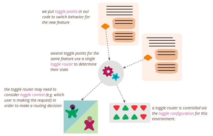 Dileep Kumar Pandiya on LinkedIn: Feature Toggles (aka Feature Flags) Dileep Kumar Pandiya on LinkedIn: Feature Toggles (aka Feature Flags)