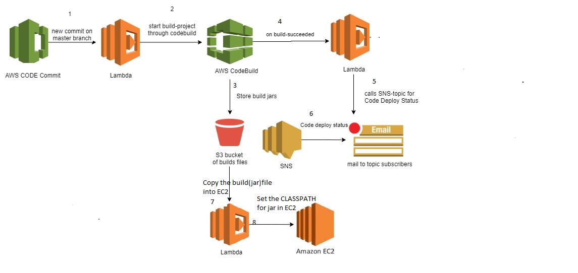 Prabhakar Reddy Naguru on LinkedIn: “Continuous Integration Using AWS ... Prabhakar Reddy Naguru on LinkedIn: “Continuous Integration Using AWS ...