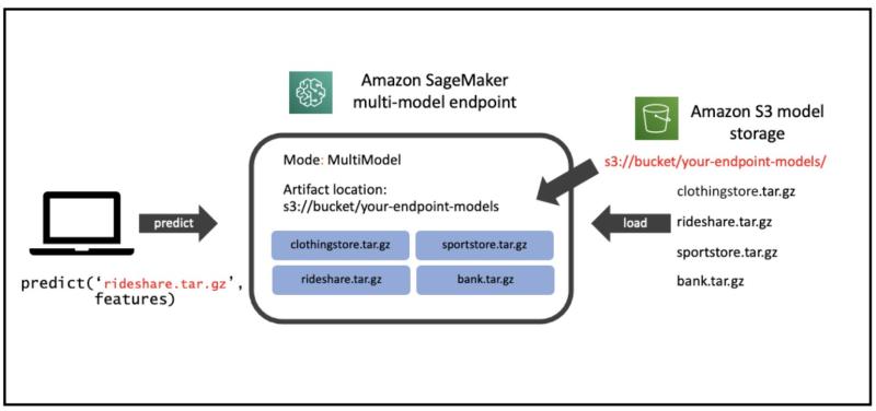 Vatsal Shah on LinkedIn: Run multiple deep learning models on GPU with ... Vatsal Shah on LinkedIn: Run multiple deep learning models on GPU with ...