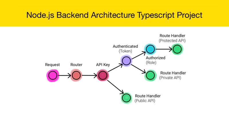 GitHub - janishar/nodejs-backend-architecture-typescript: Node.js ... GitHub - janishar/nodejs-backend-architecture-typescript: Node.js ...