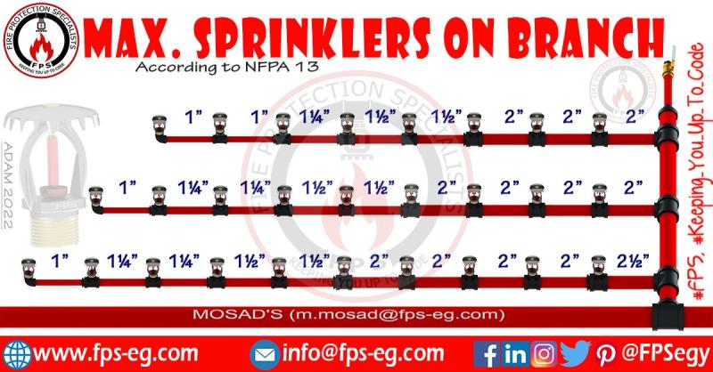 Fire Protection Specialists on LinkedIn: Maximum number of Sprinklers ... Fire Protection Specialists on LinkedIn: Maximum number of Sprinklers ...