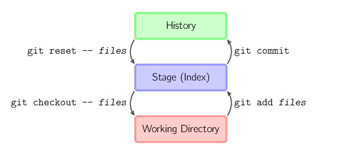 Mina. Bessada Anise on LinkedIn: A Visual Git Reference Mina. Bessada Anise on LinkedIn: A Visual Git Reference