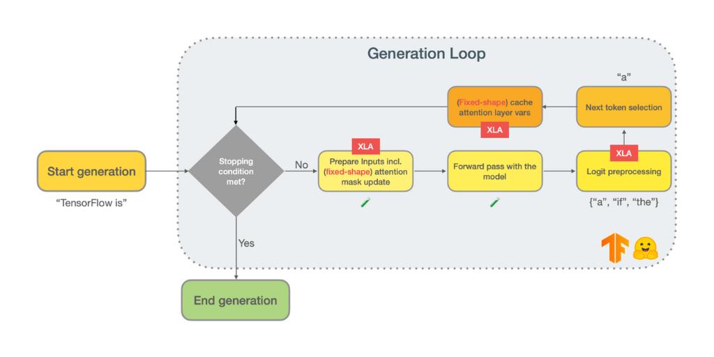 Hugging Face LinkedIn‘de: How Hugging Face improved Text Generation ... Hugging Face LinkedIn‘de: How Hugging Face improved Text Generation ...