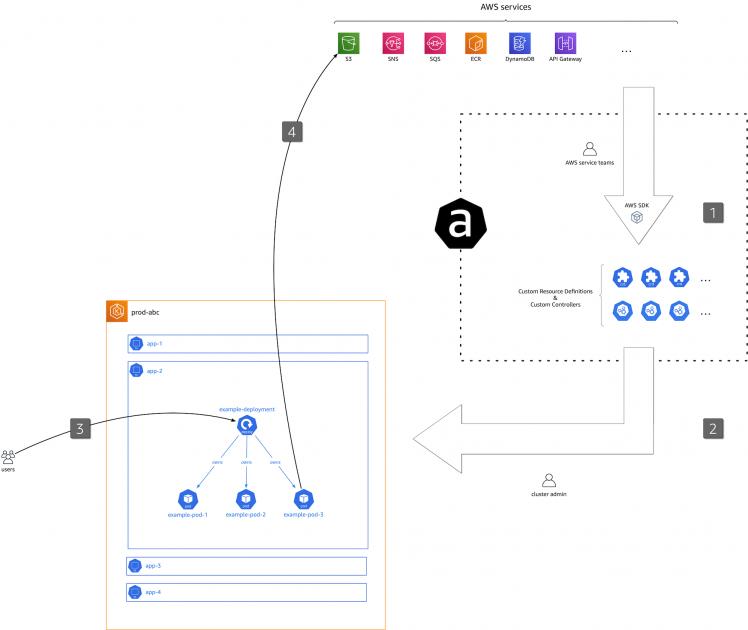 Luis León Toribios on LinkedIn: Introducing the AWS Controllers for ... Luis León Toribios on LinkedIn: Introducing the AWS Controllers for ...