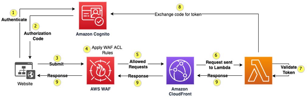 Amadou Merico ☁, AET on LinkedIn: Securing Lambda Function URLs using ... Amadou Merico ☁, AET on LinkedIn: Securing Lambda Function URLs using ...