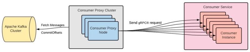 Enabling Seamless Kafka Async Queuing with Consumer Proxy | Matthew ... Enabling Seamless Kafka Async Queuing with Consumer Proxy | Matthew ...