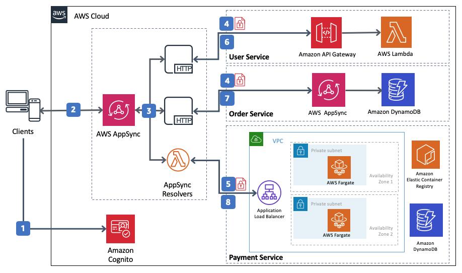 Robert Zhu on LinkedIn: Simplify access to multiple microservices with ... Robert Zhu on LinkedIn: Simplify access to multiple microservices with ...