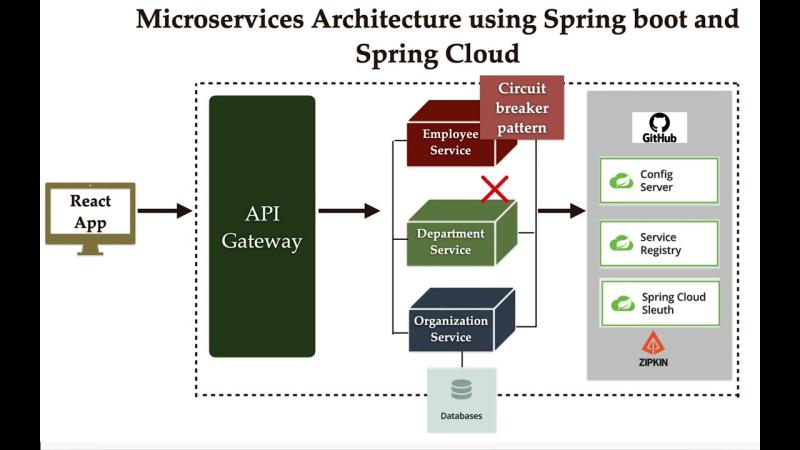 Ramesh Fadatare LinkedIn‘de: Microservices Architecture using Spring ... Ramesh Fadatare LinkedIn‘de: Microservices Architecture using Spring ...
