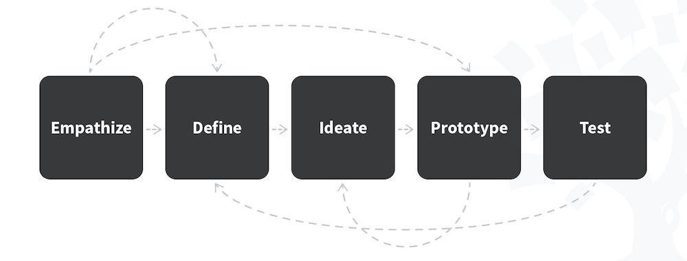 Onlea on LinkedIn: 10 Insightful Design Thinking Frameworks: A Quick ... Onlea on LinkedIn: 10 Insightful Design Thinking Frameworks: A Quick ...