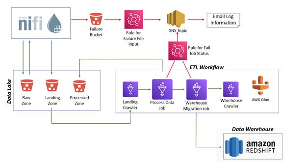 Hashir Alam on LinkedIn: ETL Using Apache Nifi and AWS Glue — Part 1 Hashir Alam on LinkedIn: ETL Using Apache Nifi and AWS Glue — Part 1