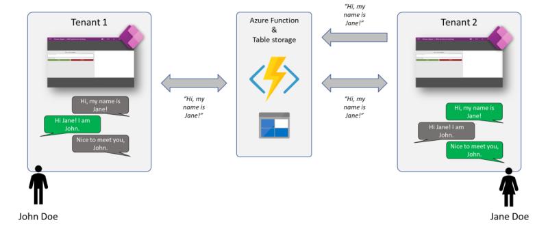 Sheharyar Kehar on LinkedIn: Sending and receiving data in your Power ... Sheharyar Kehar on LinkedIn: Sending and receiving data in your Power ...