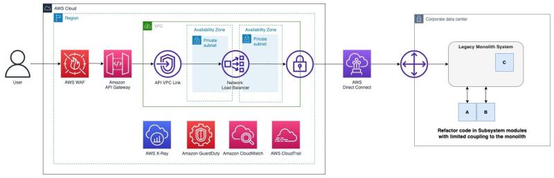 Michael Silva on LinkedIn: Seamlessly migrate on-premises legacy ... Michael Silva on LinkedIn: Seamlessly migrate on-premises legacy ...
