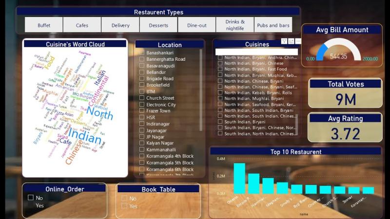 Tulsidas Patil on LinkedIn: Zomato Sales Analysis Dashboard |Kaggle ... Tulsidas Patil on LinkedIn: Zomato Sales Analysis Dashboard |Kaggle ...