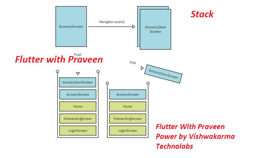 Praveen Suthar on LinkedIn: Navigation And Routing Understanding In Flutter Praveen Suthar on LinkedIn: Navigation And Routing Understanding In Flutter