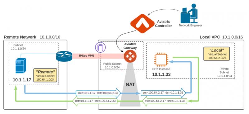 Joshua Dean on LinkedIn: How to solve overlapping IP addresses using ... Joshua Dean on LinkedIn: How to solve overlapping IP addresses using ...