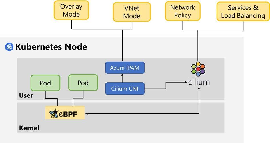 Azure CNI Powered by Cilium for Azure Kubernetes Service (AKS ... Azure CNI Powered by Cilium for Azure Kubernetes Service (AKS ...
