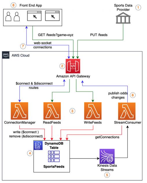 Pallavi J. on LinkedIn: Store and stream sports data feeds using Amazon ... Pallavi J. on LinkedIn: Store and stream sports data feeds using Amazon ...