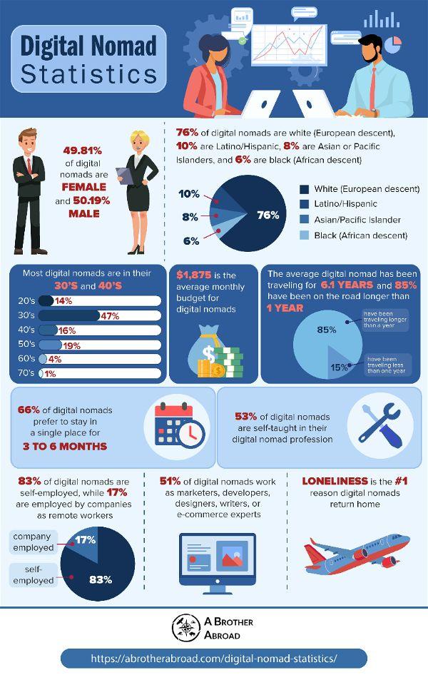 Southwest Coast Digital Nomads no LinkedIn: 63 Surprising Digital Nomad ... Southwest Coast Digital Nomads no LinkedIn: 63 Surprising Digital Nomad ...