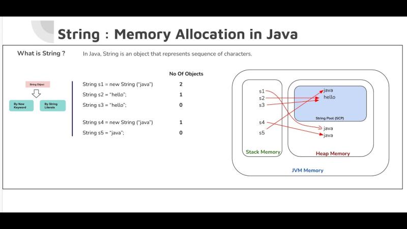 Harshal Shewale on LinkedIn: String Memory Allocation in Java (Stack ... Harshal Shewale on LinkedIn: String Memory Allocation in Java (Stack ...