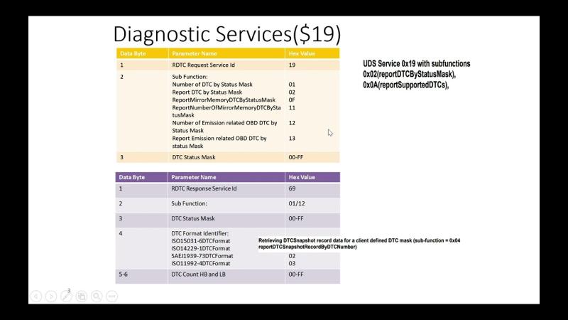 SACHIN SHETTY on LinkedIn: Unified Diagnostic Service-UDS | Read DTC ... SACHIN SHETTY on LinkedIn: Unified Diagnostic Service-UDS | Read DTC ...