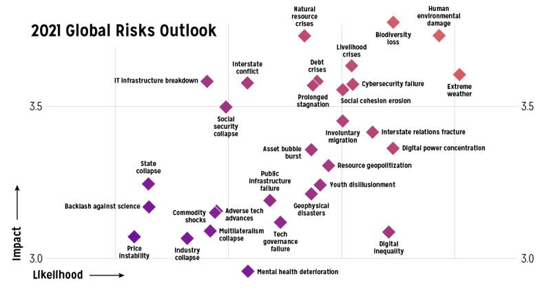 Visualized: A Global Risk Assessment of 2021 And Beyond | Chafen DeLao ... Visualized: A Global Risk Assessment of 2021 And Beyond | Chafen DeLao ...
