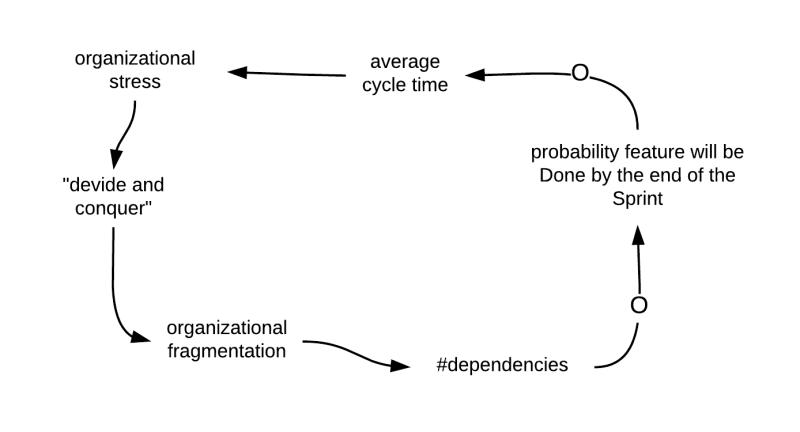 Cliff Depreytere on LinkedIn: Eliminate Dependencies, Don't Manage Them Cliff Depreytere on LinkedIn: Eliminate Dependencies, Don't Manage Them