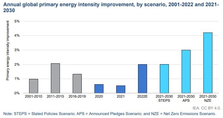 MONEY KHANNA on LinkedIn: Energy efficiency is finally turning a corner ... MONEY KHANNA on LinkedIn: Energy efficiency is finally turning a corner ...