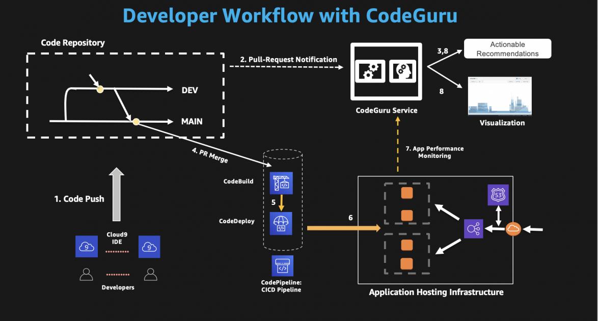 Ahmad Qubbaj on LinkedIn: Automating code reviews and application ... Ahmad Qubbaj on LinkedIn: Automating code reviews and application ...