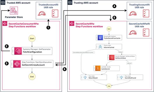 Introducing cross-account access capabilities for AWS Step Functions ... Introducing cross-account access capabilities for AWS Step Functions ...