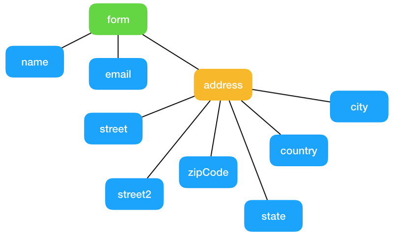 #angular #javascript #forms | Koverhoop #angular #javascript #forms | Koverhoop
