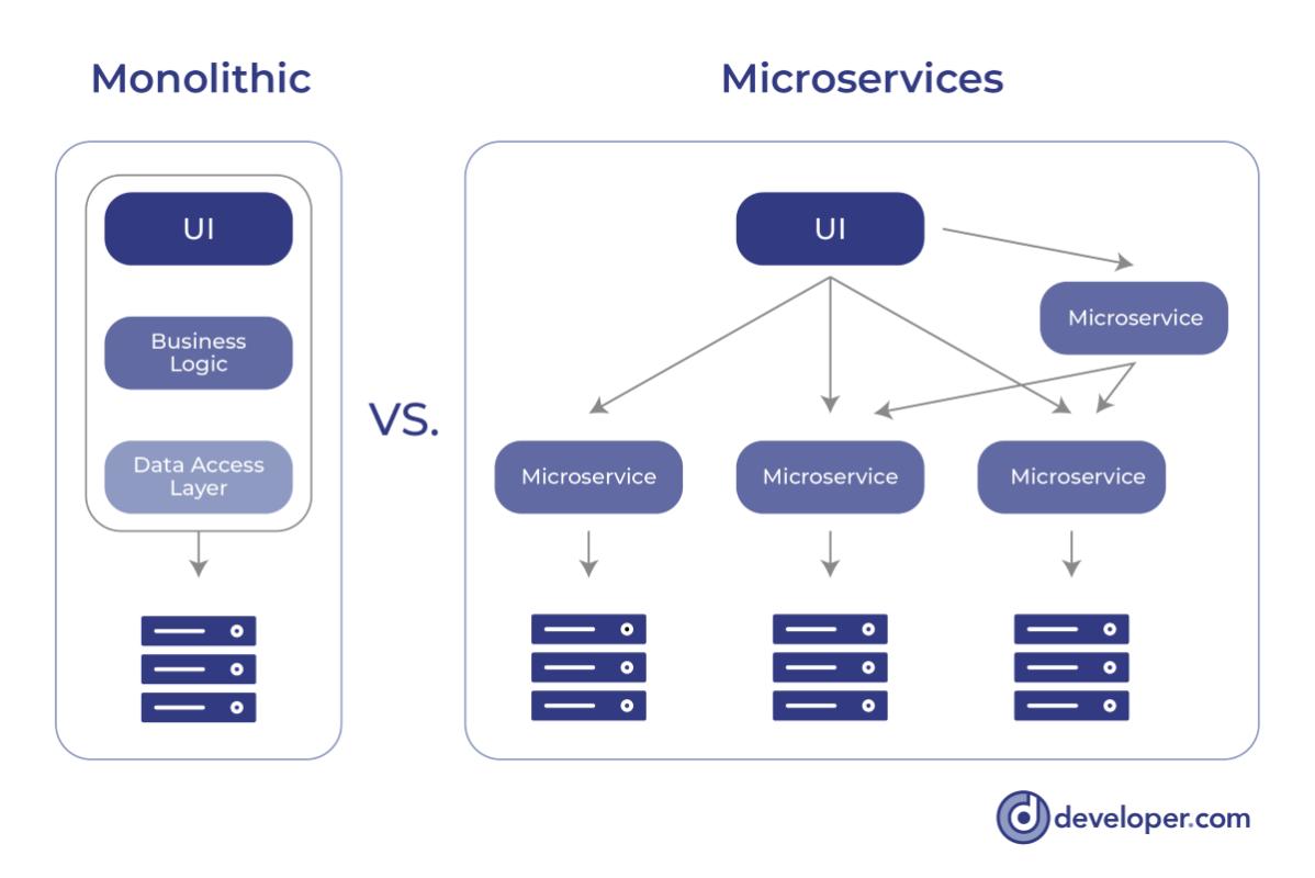 Donald Lutz on LinkedIn: Deployment Patterns in Microservices ... Donald Lutz on LinkedIn: Deployment Patterns in Microservices ...