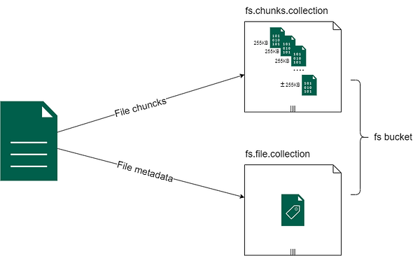 Mamadou Niakaté on LinkedIn: How to manage file storage using GridFS ... Mamadou Niakaté on LinkedIn: How to manage file storage using GridFS ...