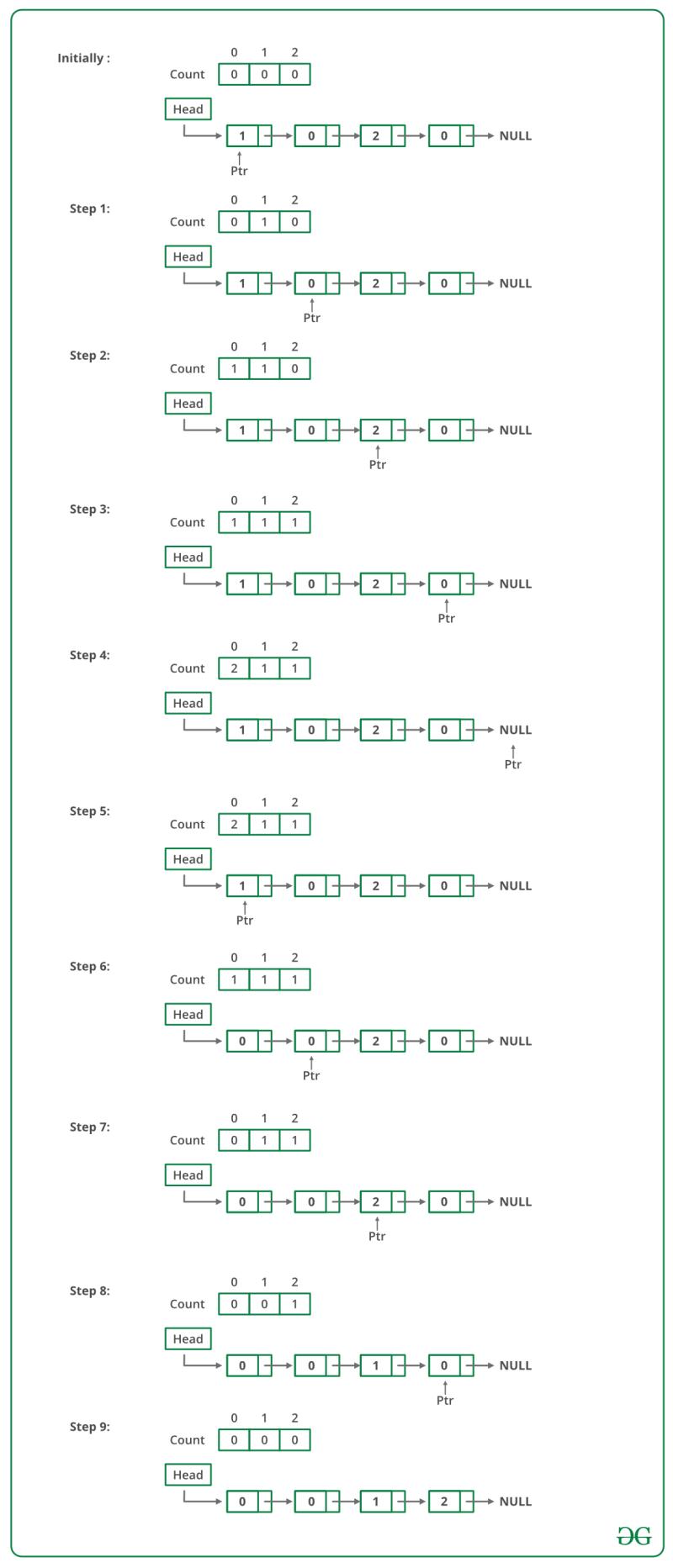 Vikash Kumar।CODER। ⭐ CODECHEF। on LinkedIn: Sort a linked list of 0s ... Vikash Kumar।CODER। ⭐ CODECHEF। on LinkedIn: Sort a linked list of 0s ...