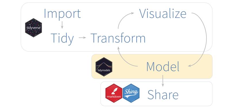 Taimoor Qadir on LinkedIn: A Gentle Introduction to tidymodels Taimoor Qadir on LinkedIn: A Gentle Introduction to tidymodels
