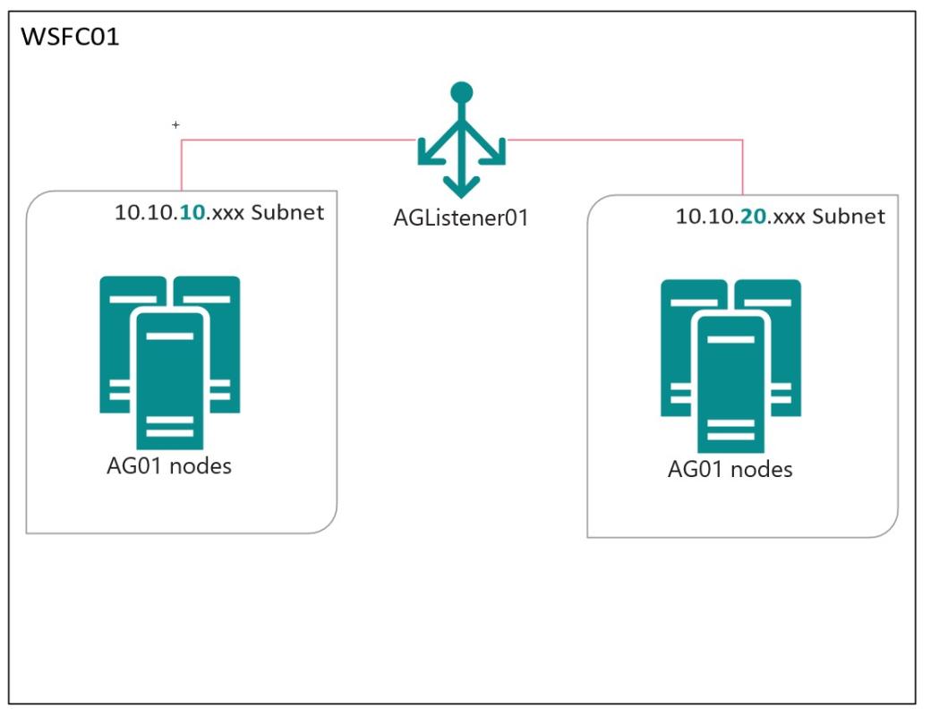 YUNUS EMRE IŞIK on LinkedIn: Multi-subnet availability group, without ... YUNUS EMRE IŞIK on LinkedIn: Multi-subnet availability group, without ...