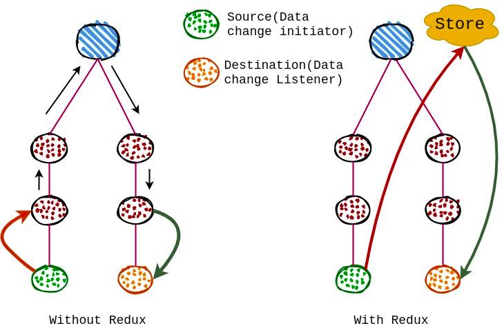 Siddharth jain on LinkedIn: #react #reduxjs #redux #5minutes Siddharth jain on LinkedIn: #react #reduxjs #redux #5minutes
