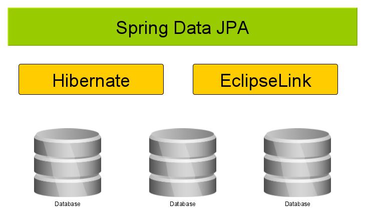 Mehmet Hasbi KAYNAK on LinkedIn: Hibernate vs JPA vs Spring Data JPA Mehmet Hasbi KAYNAK on LinkedIn: Hibernate vs JPA vs Spring Data JPA