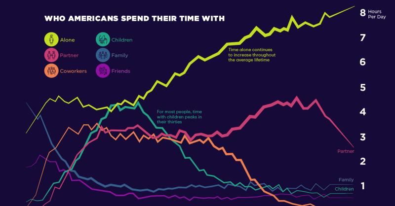 Mitz Banarjee on LinkedIn: Visualized: Who Americans Spend Their Time With Mitz Banarjee on LinkedIn: Visualized: Who Americans Spend Their Time With