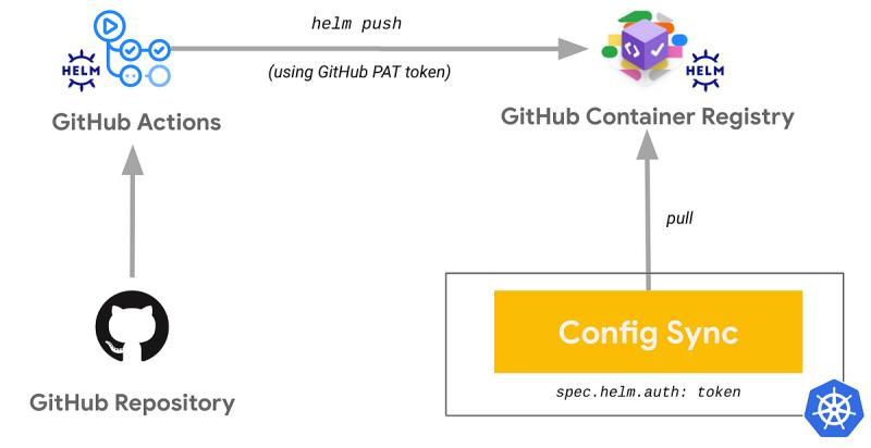 Mathieu Benoit on LinkedIn: CI/GitOps with Helm, GitHub Actions, GitHub ... Mathieu Benoit on LinkedIn: CI/GitOps with Helm, GitHub Actions, GitHub ...