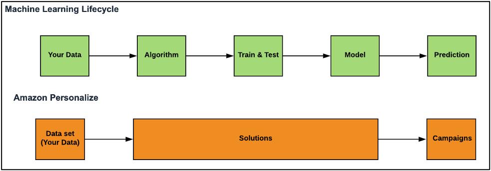 Architecting near real-time personalized recommendations with Amazon ... Architecting near real-time personalized recommendations with Amazon ...