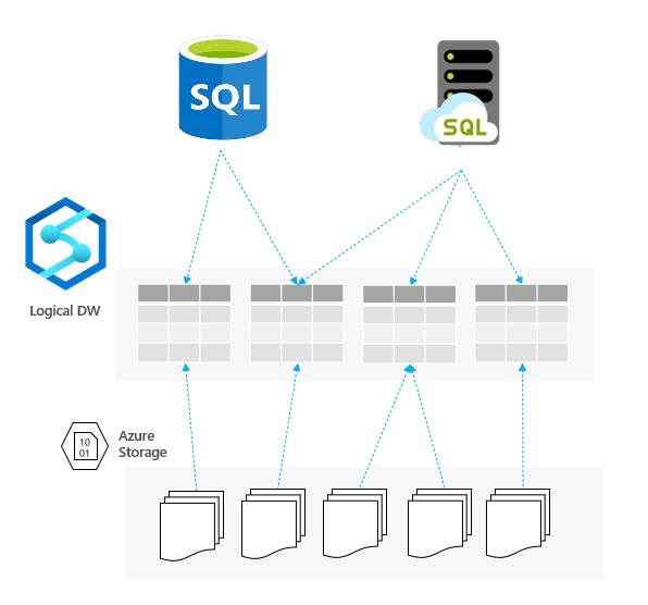 Azure SQL can read Azure Data Lake storage files using Synapse SQL ... Azure SQL can read Azure Data Lake storage files using Synapse SQL ...
