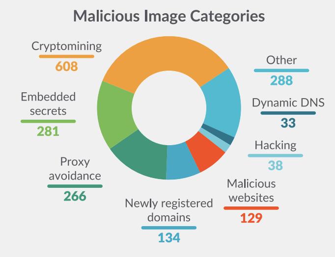 Simon S. on LinkedIn: Analysis on Docker Hub malicious images: Attacks ... Simon S. on LinkedIn: Analysis on Docker Hub malicious images: Attacks ...