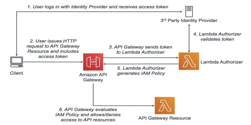 Junghwa Park on LinkedIn: Use AWS Lambda authorizers with a third-party ... Junghwa Park on LinkedIn: Use AWS Lambda authorizers with a third-party ...