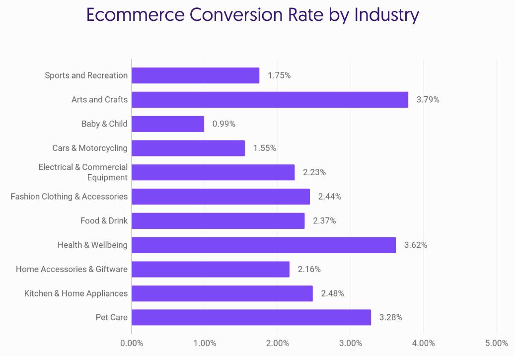 E-commerce conversion rate benchmarks - 2025 update | Fact E-commerce conversion rate benchmarks - 2025 update | Fact