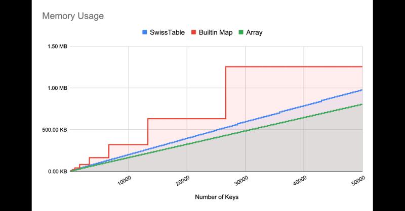 Hong Truong on LinkedIn: SwissMap: A smaller, faster Golang Hash Table Hong Truong on LinkedIn: SwissMap: A smaller, faster Golang Hash Table
