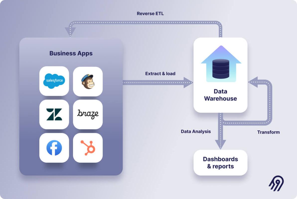 Thalia Barrera on LinkedIn: What is Reverse ETL: Use Cases, Examples ... Thalia Barrera on LinkedIn: What is Reverse ETL: Use Cases, Examples ...
