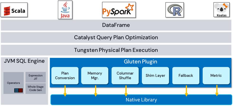 binwei yang on LinkedIn: Accelerate Spark SQL Queries with Gluten binwei yang on LinkedIn: Accelerate Spark SQL Queries with Gluten
